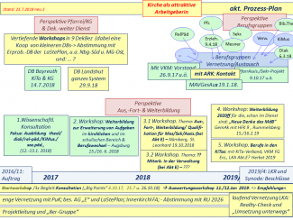 Der Prozess im Überblick | Miteinander der Berufsgruppen